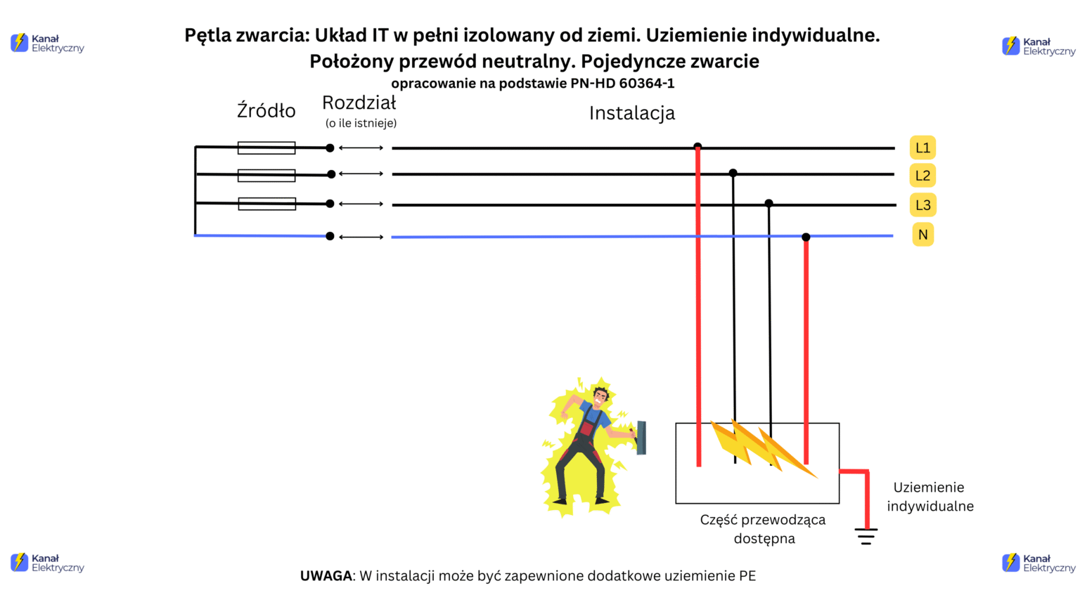 Układy sieci TN, TT, IT. Rodzaje systemów uziemienia. - Kanał elektryczny