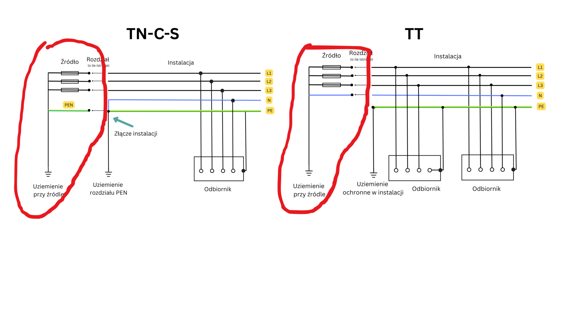 Jak odróżnić układ sieci TN od TT? - Kanał elektryczny
